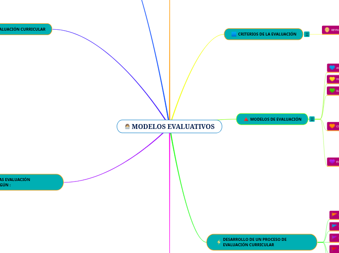 MODELOS EVALUATIVOS - Mind Map